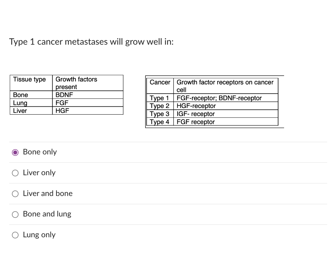 Solved Type 1 cancer metastases will grow well in: Bone only | Chegg.com