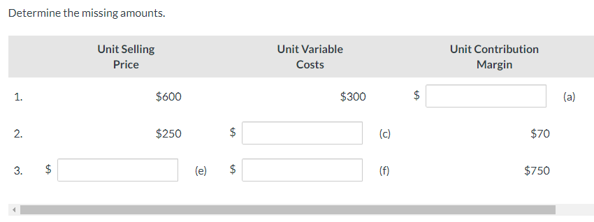 Solved Determine the missing amounts. Contribution Margin | Chegg.com