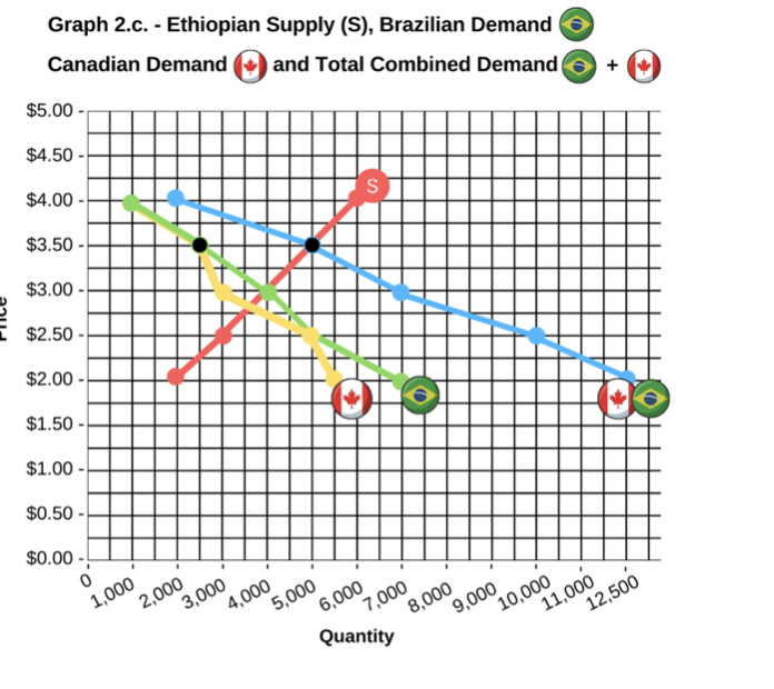 Solved Based upon Graph 2.c, the supply schedule, and the | Chegg.com