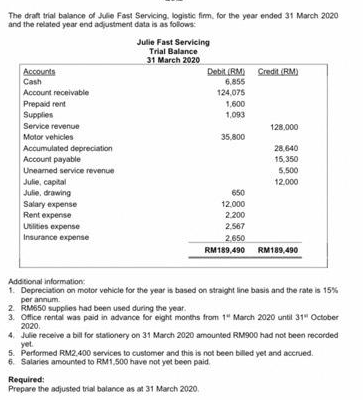 Solved The draft trial balance of the Fast Servicing, | Chegg.com