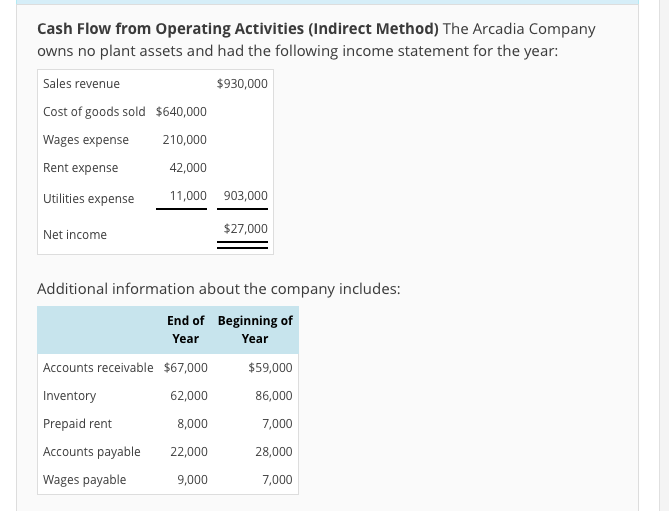 Solved Cash Flow from Operating Activities (Indirect Method) | Chegg.com