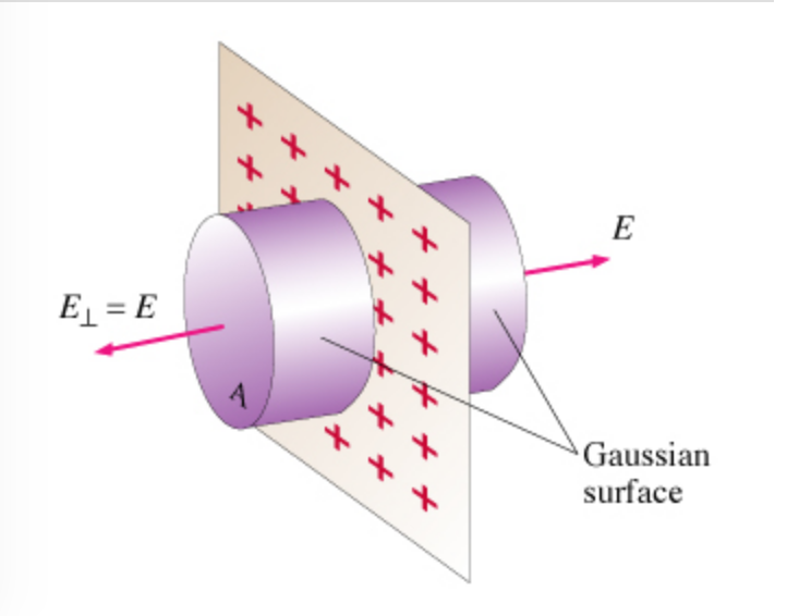 Solved: Review Constants Three Dimensions Gauss's Law Rela... | Chegg.com