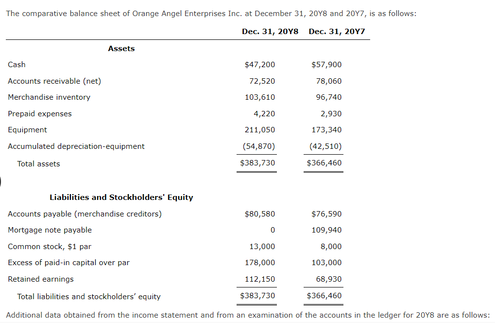 Solved The comparative balance sheet of Orange Angel | Chegg.com