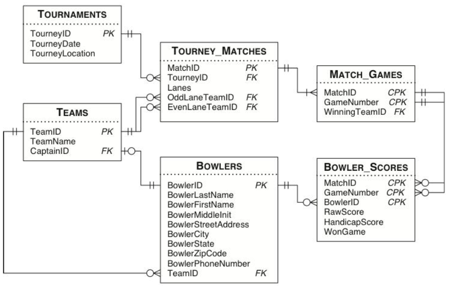Business scenario: Dallas Bowling Inc. has an OLTP | Chegg.com