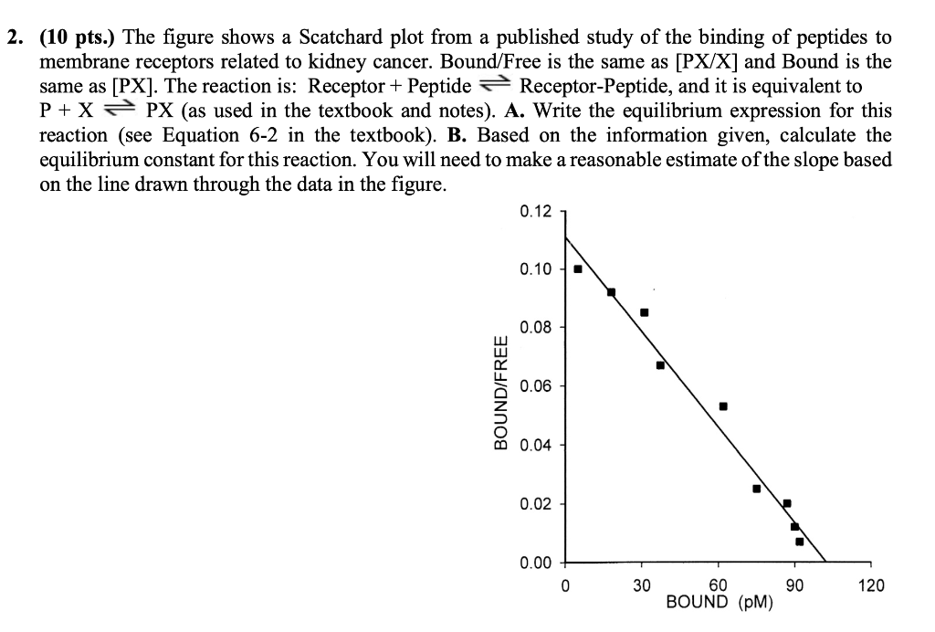 Solved 2. (10 pts.) The figure shows a Scatchard plot from a | Chegg.com
