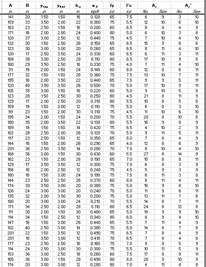 Solved Concrete Design Problem： Determine the maximum PL | Chegg.com
