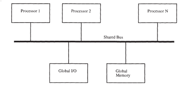 A tightly coupled multiprocessor (TCMP) is defined as | Chegg.com