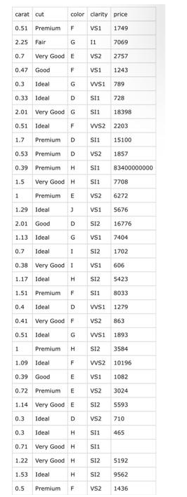 Solved Regression Assignment Apply exploratory data analysis | Chegg.com
