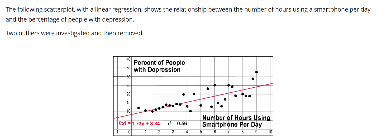 Solved The following scatterplot, with a linear regression, | Chegg.com
