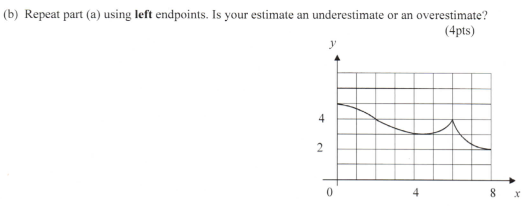 Solved (a) By reading values from the graph of f, estimate | Chegg.com