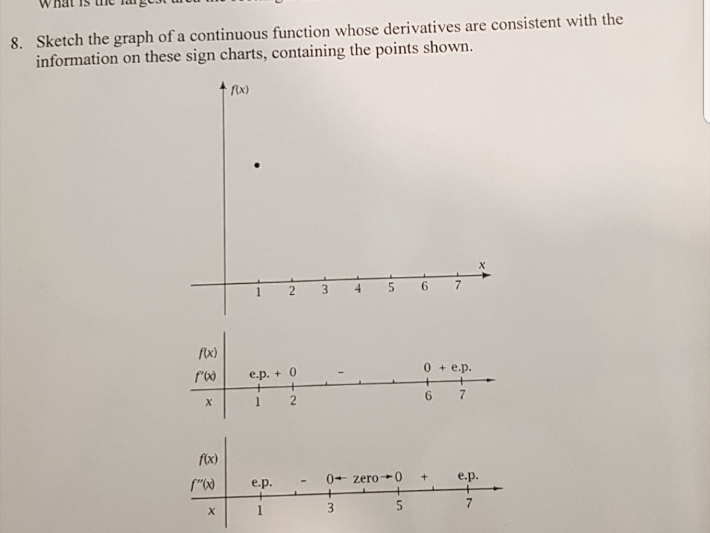 Solved Sketch the graph of a continuous function whose | Chegg.com