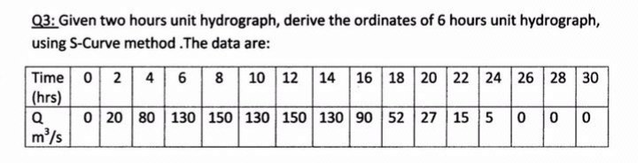 Solved Q3: Given two hours unit hydrograph, derive the | Chegg.com