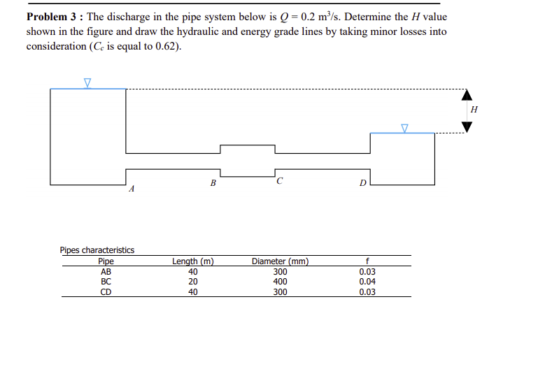 Solved Problem 3 : The discharge in the pipe system below is | Chegg.com