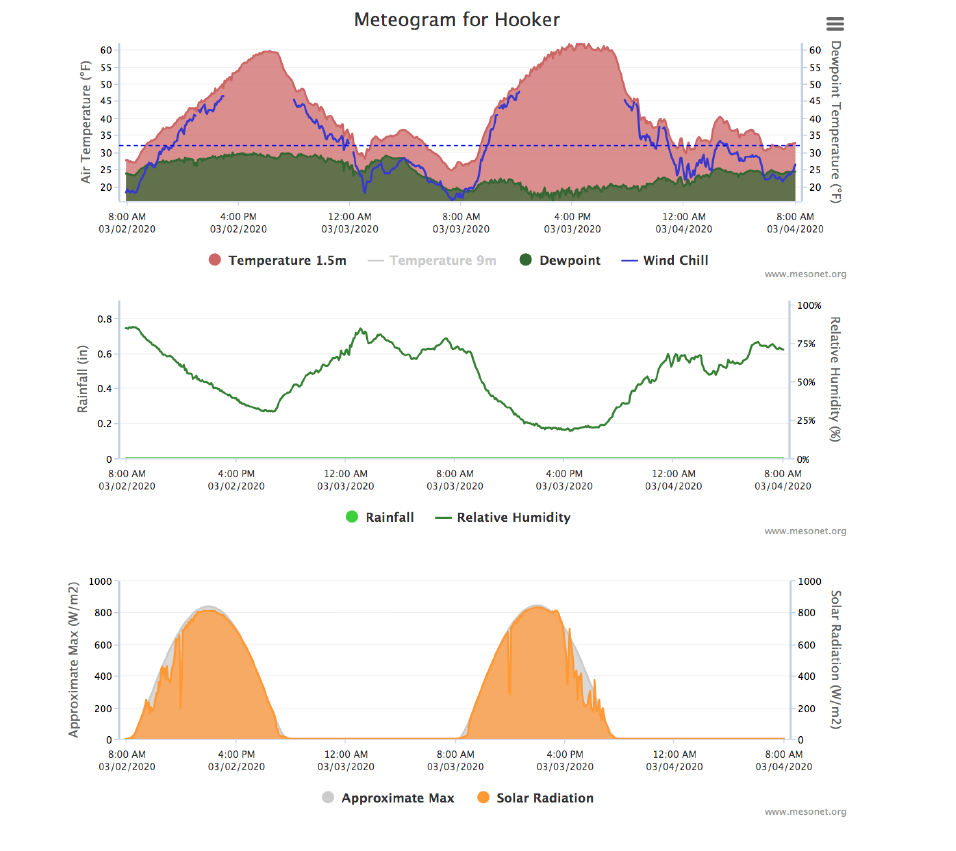 Solved Examining the meteogram (graph of meteorological | Chegg.com