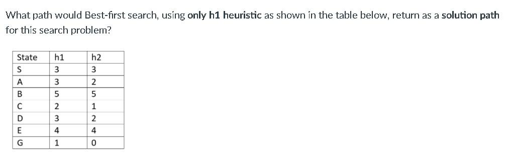 Solved What path would Best-first search, using only h1 | Chegg.com