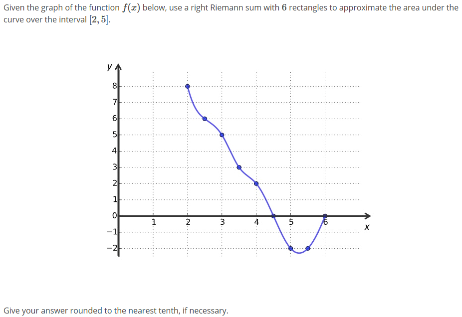 Solved Given the graph of the function f(2) below, use a | Chegg.com