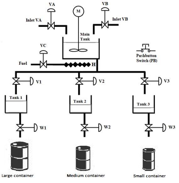 Solved A PLC is to be used to control the filling of fluids | Chegg.com