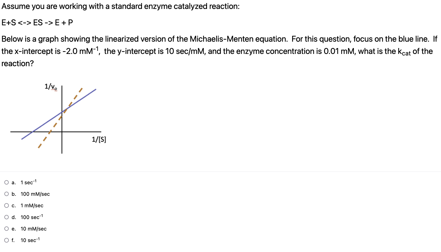 Solved E+S↔−>ES−>E+P Below is a graph showing the linearized | Chegg.com