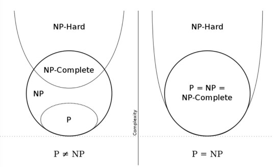 Solved NP-Hard NP-Hard NP-Complete P NP = NP NP-Complete P P | Chegg.com