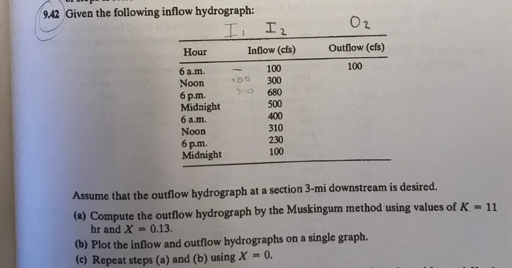Solved 9.42 Given the following inflow hydrograph: Iz 02 | Chegg.com