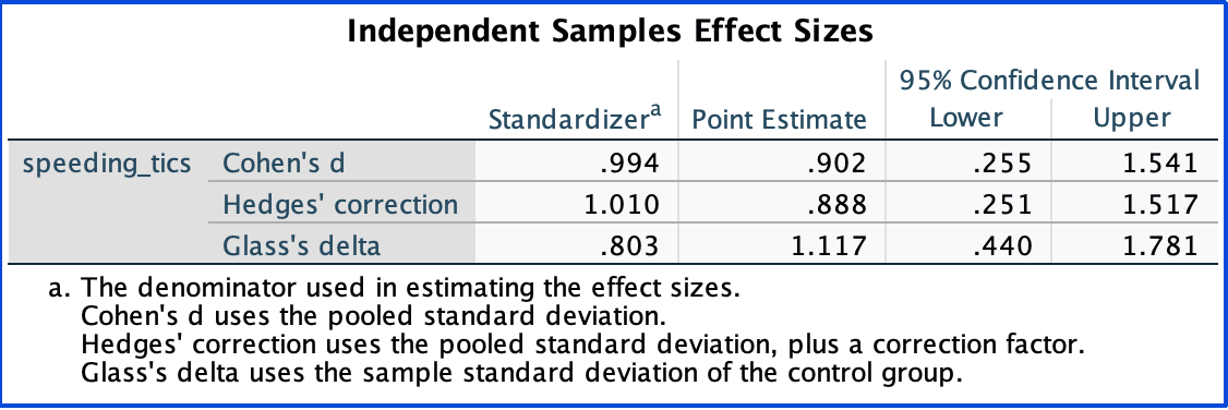 Solved Group StatisticsIndependent Samples Effect Sizes a. | Chegg.com
