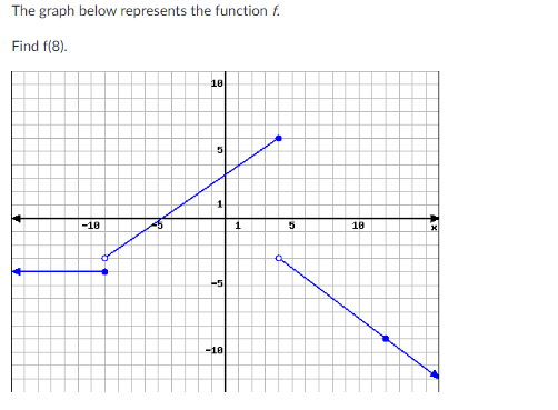 Solved The graph below represents the function f. Find f(8). | Chegg.com