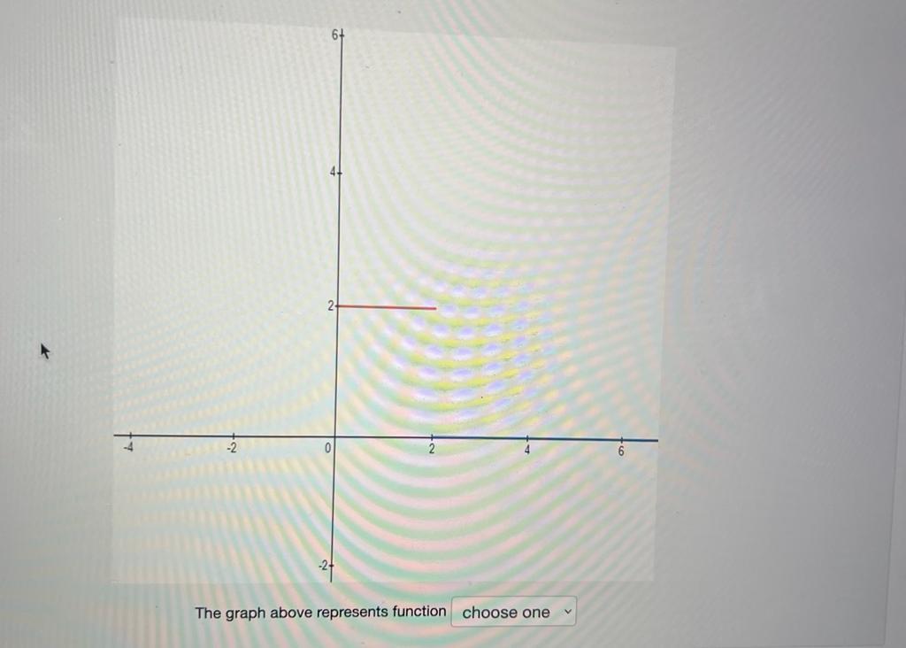 Solved The graph above represents function choose one 5+ 0 | Chegg.com