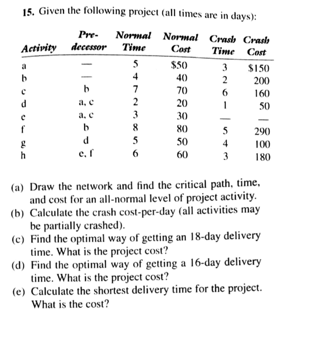 Solved 15. Given the following project (all times are in | Chegg.com