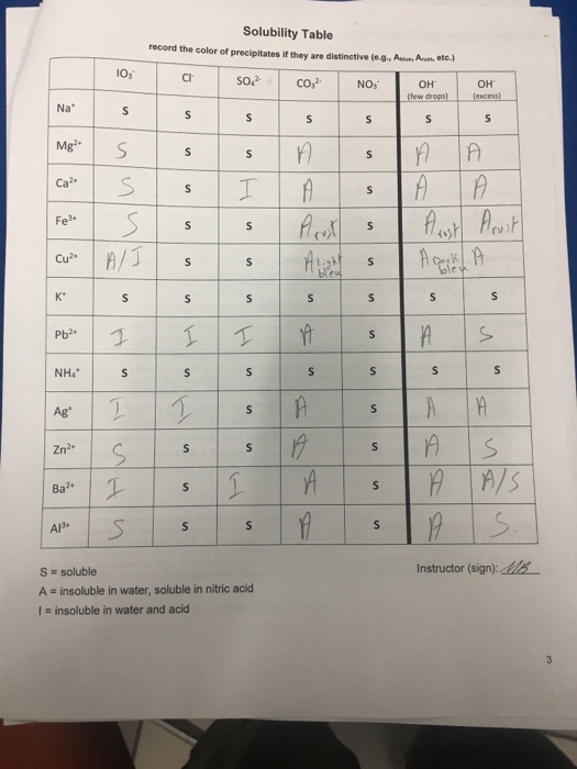 Solved Solubility Table record the color of precipitates if | Chegg.com