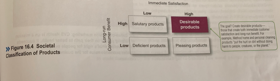 Figure 16.4 Outlines a societal classification of | Chegg.com