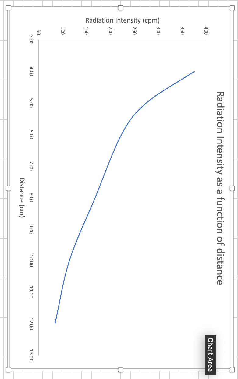 Solved Radiation Intensity for Cobalt-60 in cpm Radiation | Chegg.com