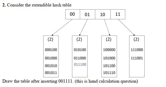 Solved Consider the extendible hash table. Draw the table | Chegg.com