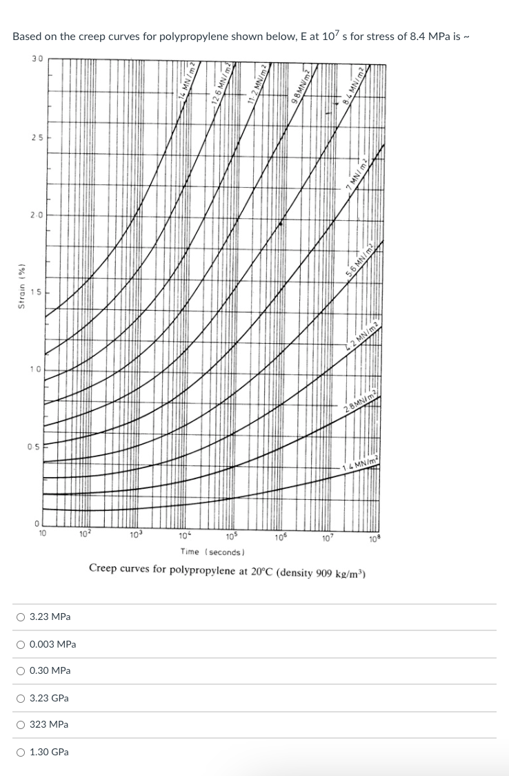 Solved Based on the creep curves for polypropylene shown | Chegg.com