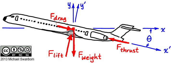 Solved The passenger jet shown experiences four forces as | Chegg.com