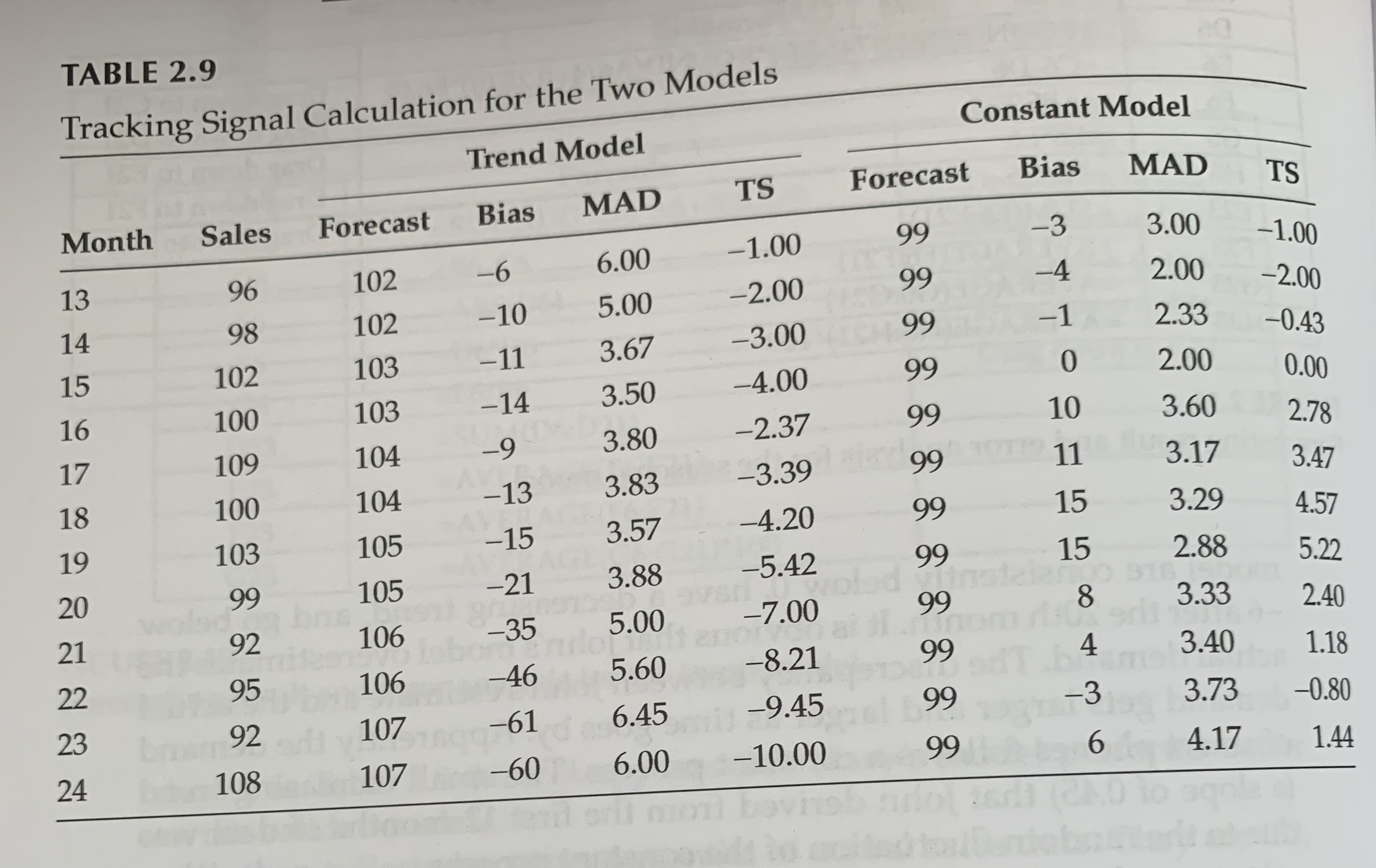 TABLE 2.9 Constant Model Tracking Signal Calculation | Chegg.com