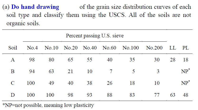 Solved (a) Do hand drawing of the grain size distribution | Chegg.com