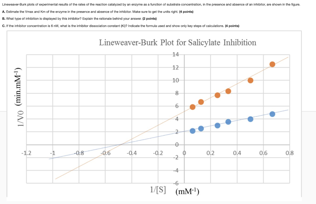 Solved Lineweaver-Burk plots of experimental results of the | Chegg.com