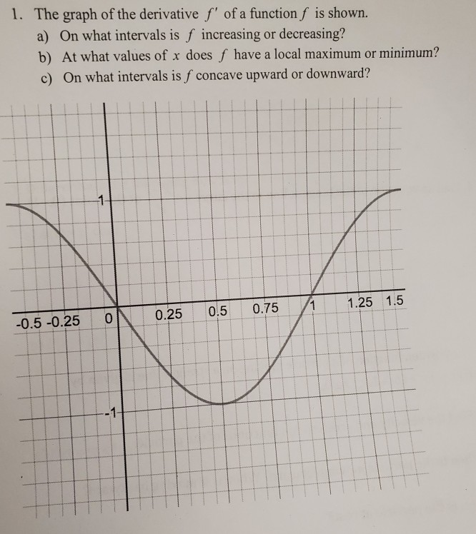 Solved 1. The graph of the derivative f' of a function f is | Chegg.com