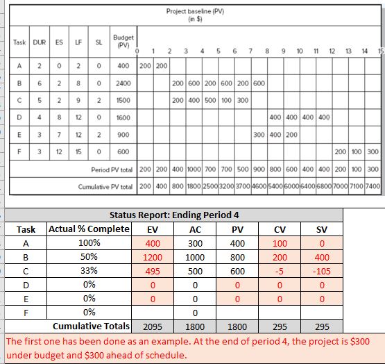 Solved Given the following project network and baseline | Chegg.com