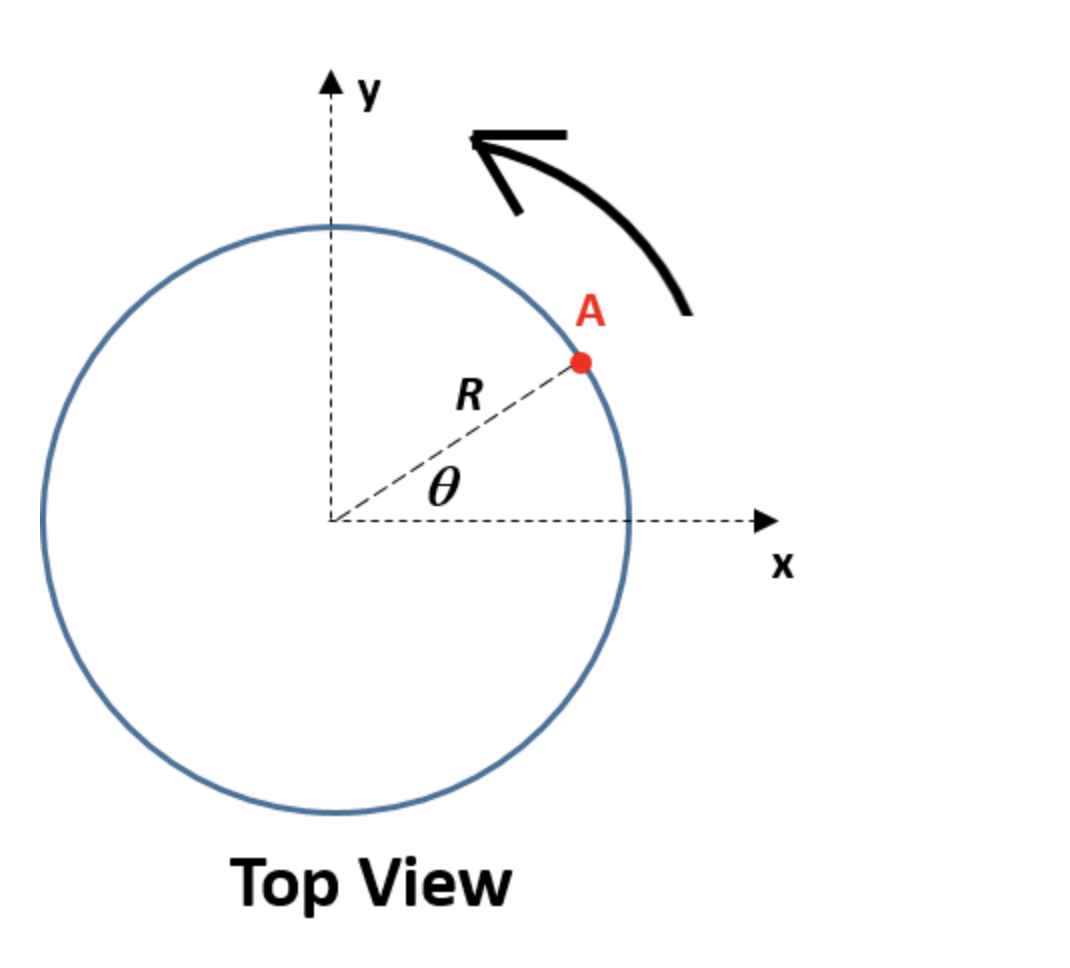 Solved A turntable of radius R = 2 ﻿m rotates in the x-y | Chegg.com