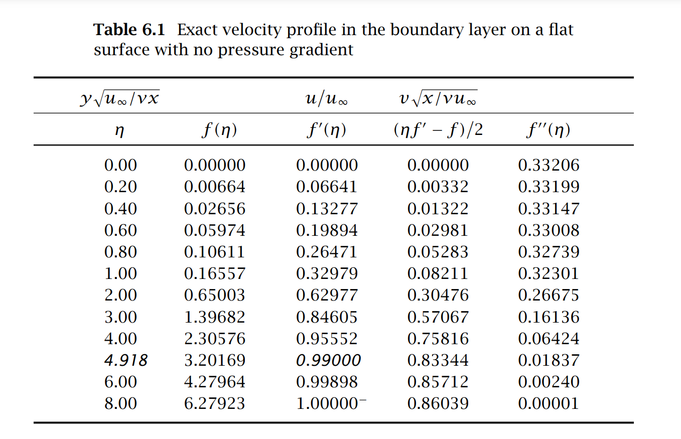 Solved 4 Verify that the Blasius solution (Table 6.1) | Chegg.com