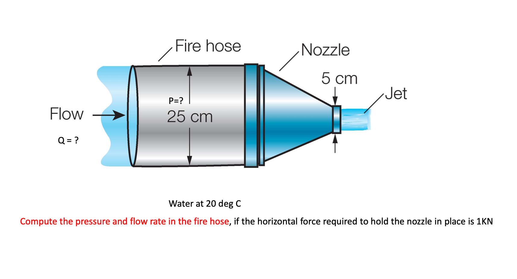 Solved Fire hose Nozzle 5 cm Jet P=? Flow 25 cm Q = ? Water | Chegg.com