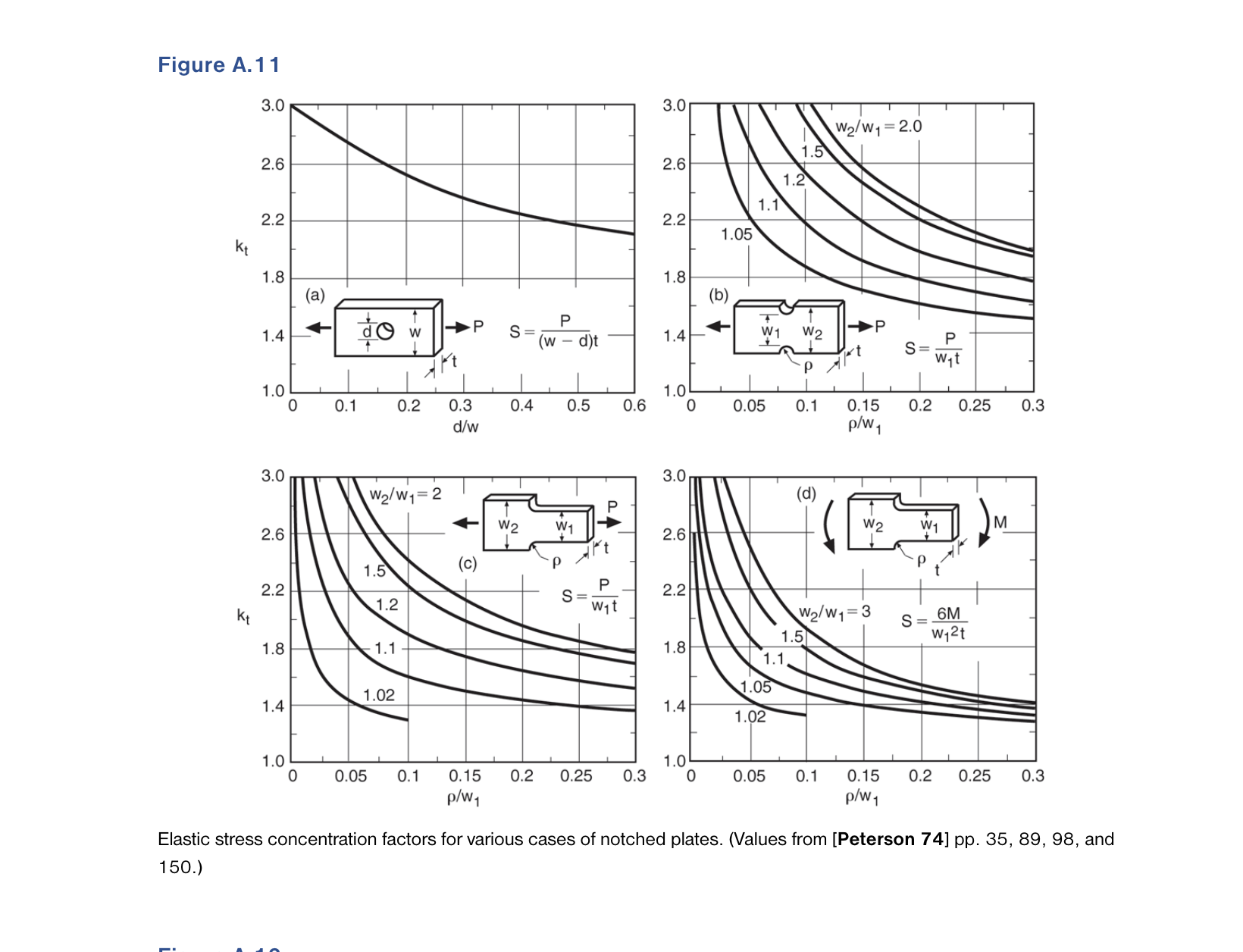 Solved Constants for Stress-Life Curves for Various Ductile | Chegg.com