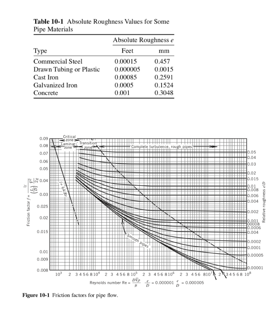 Solved 2. (a) A duct system requires a fan that will deliver | Chegg.com