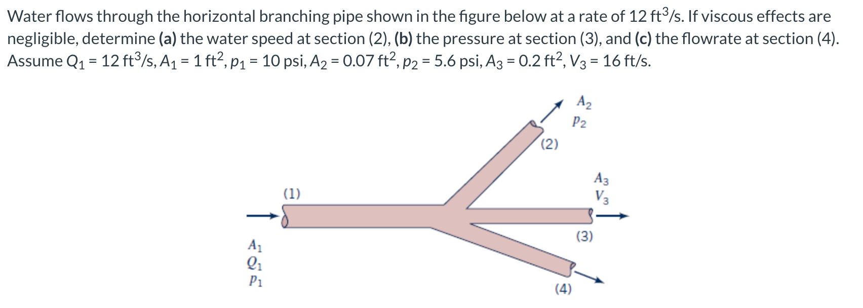 Solved Water flows through the horizontal branching pipe | Chegg.com
