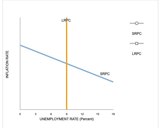 Solved 7. The long-run effects of monetary policy The | Chegg.com