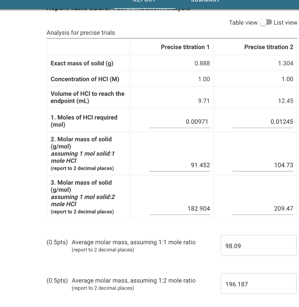 Solved Table view List view (0.5pts) Average molar mass, | Chegg.com