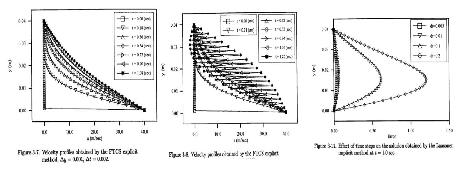 Solved This is the concept of Computational Fluid Dynamics | Chegg.com