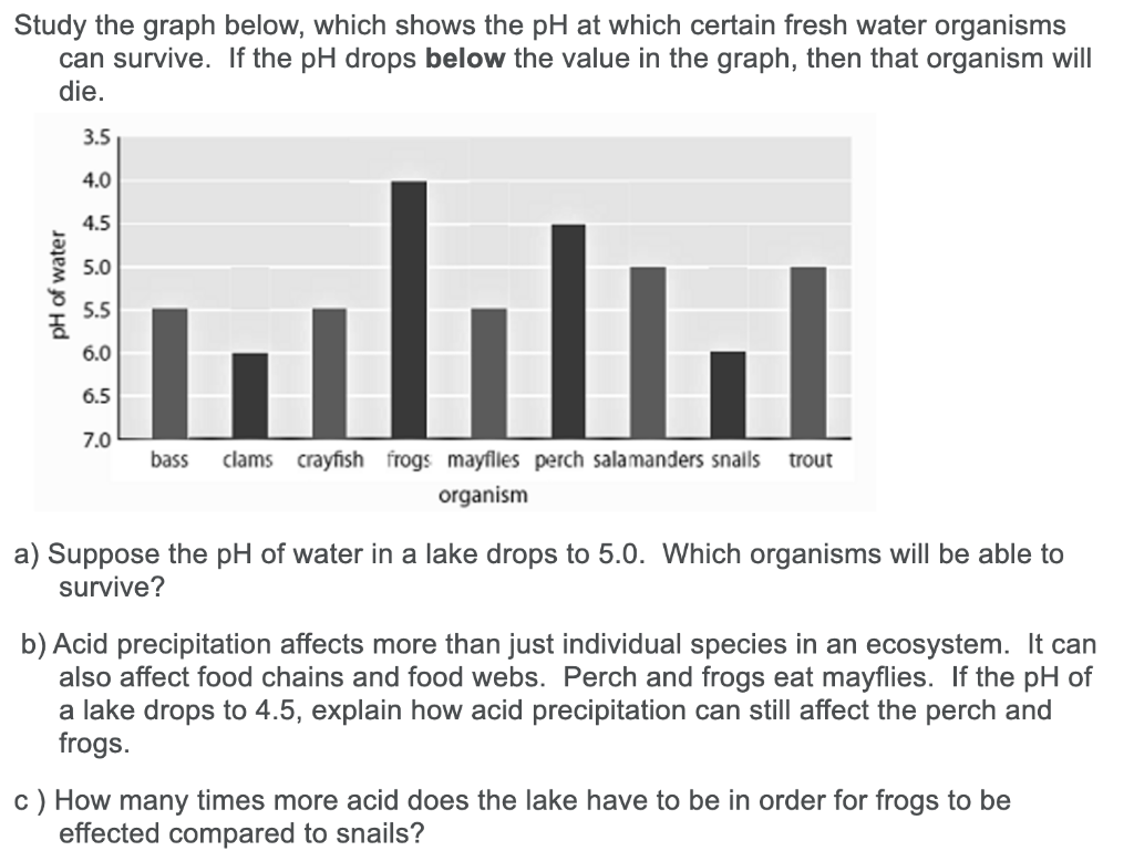 Solved The graph's topic is " the pH (acidity) that animals | Chegg.com