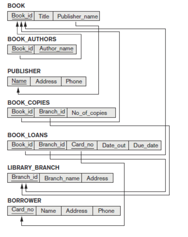 Solved Consider the LIBRARY relational schema shown below | Chegg.com